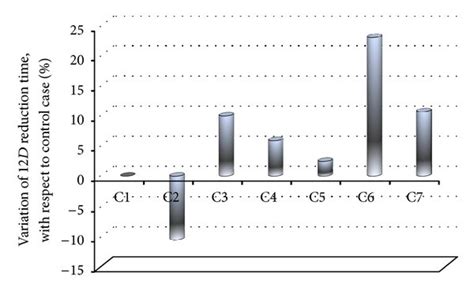Variation Of Time Required To Attain A 12d Reduction Of Target Download Scientific Diagram