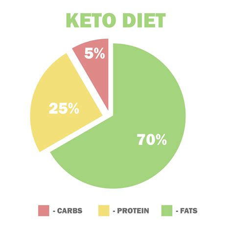 What Are Macros In Keto 2022