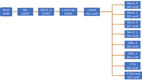 FAQ TDA VM How To Load MAIN Core Images From EMMC With Boot App Processors Forum