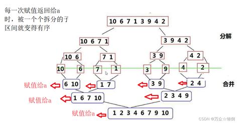 归并排序与计数排序 阿里云开发者社区