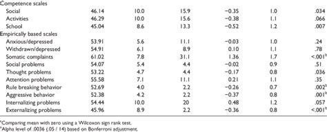 Descriptive Statistics For T Scores And Effect Size D Score Based On Download Table