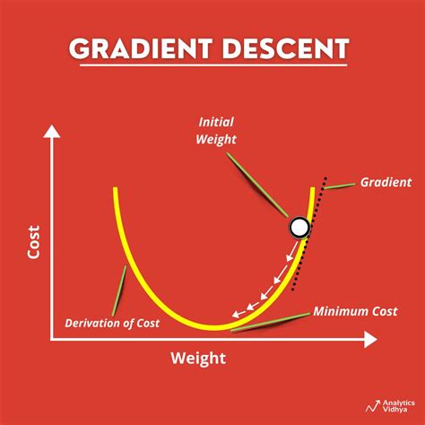 Get The Intuition Behind Gradient Descent Optimization Is The Core Of Every Machine Learning