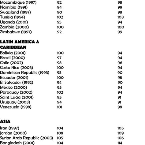 URBAN SEX RATIOS SELECTED DEVELOPING COUNTRIES 1990s 2000s Download Table