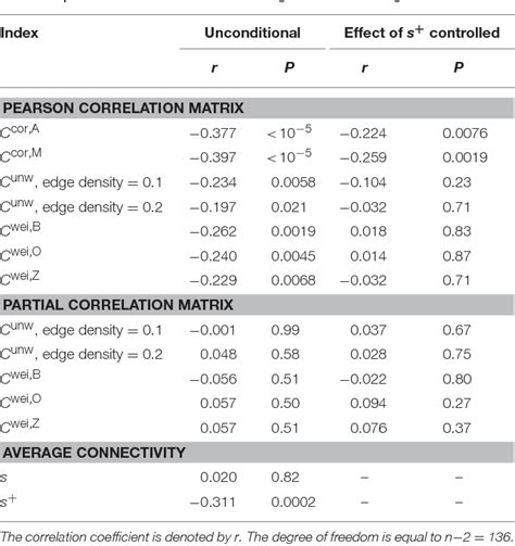 Table 1 From Clustering Coefficients For Correlation Networks Semantic Scholar