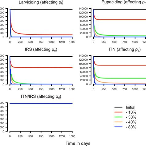 Partial Rank Correlation Coefficients Prcc Between Equilibrium Adult Download Scientific