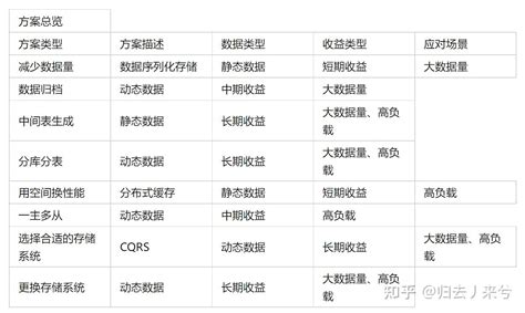 数据库优化8大通用绝招 你知道几个？ 知乎
