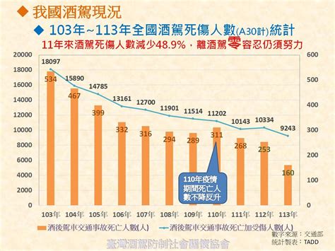 酒駕死傷全國總評比出爐 5縣市不降反增「連江增近3倍」 Ettoday生活新聞 Ettoday新聞雲