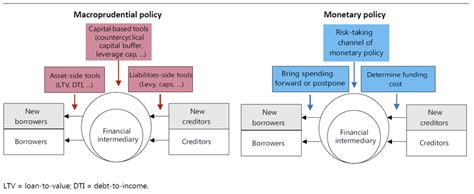 Macroprudential Tools And Monetary Policy Are Inter Related Source Download Scientific Diagram