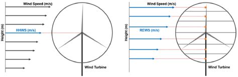 Left Hub Height Wind Speed Hhws The Power Generation Is Calculated Download Scientific