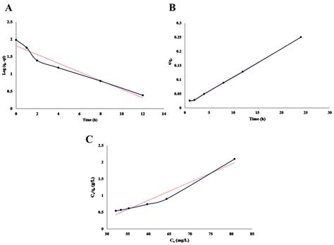 Design Preparation And Characterization Of Polycaprolactone Chitosan Nanofibers Via
