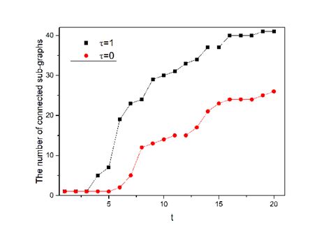 The Number Of Connected Sub Graphs In A Network Download Scientific