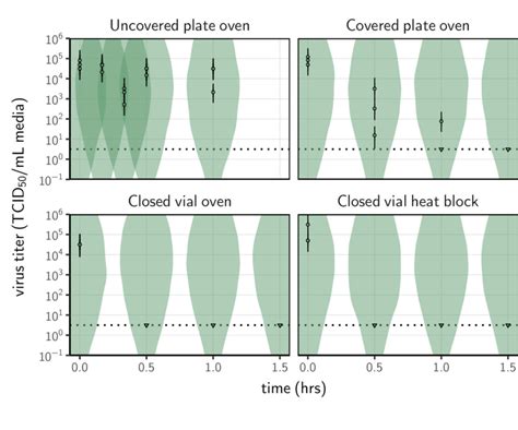 Titer Estimation Prior Check Violin Plots Show Distribution Of
