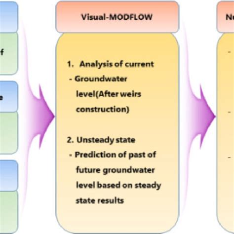 Analysis Flow Of Groundwater Model Download Scientific Diagram
