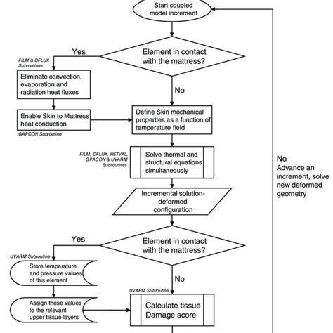 A Schematic Flowchart For The Finite Element Based Coupled Model Download Scientific Diagram