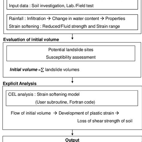 Flow Chart Of Large Deformation Analysis In Cel Method Download