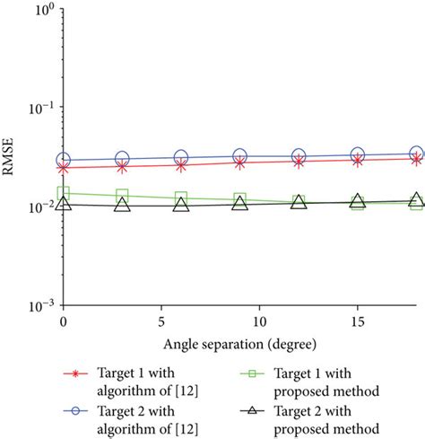 Rmse Of Elevation Estimation Versus Angular Separation Download