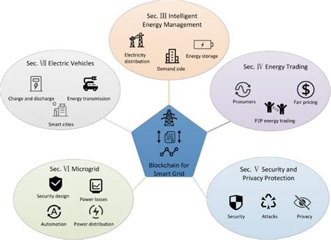 blockchain could make smart grids even smarter tech insights