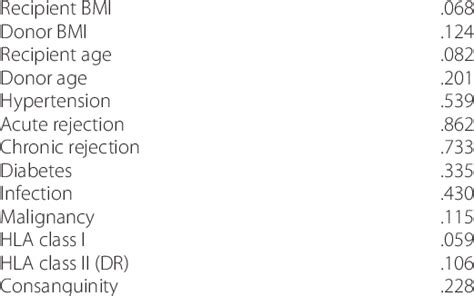 Multivariate Analysis Of Risk Factors Variable P Value Download Table