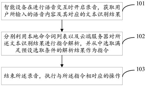 Voice Interaction Method And Device Equipment And Computer Storage