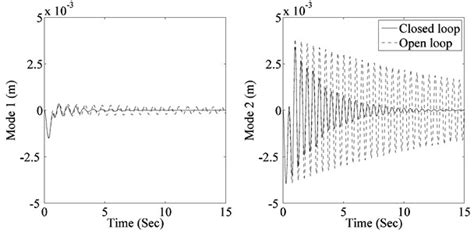 Active Vibration Control Of A Slewing Spacecrafts Panel Using H∞