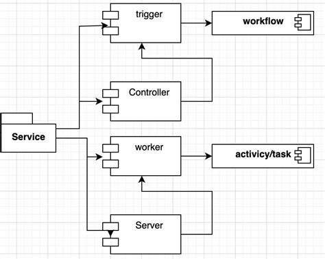 分布式异步工作流 Temporal 介绍与使用