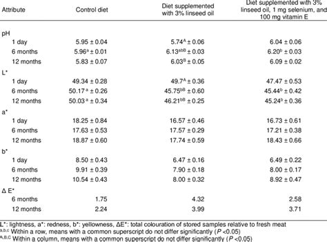 Effect Of Diet Supplementation With Linseed Oil Vitamin E And Selenium