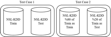 testing cases for nsl kdd download scientific diagram