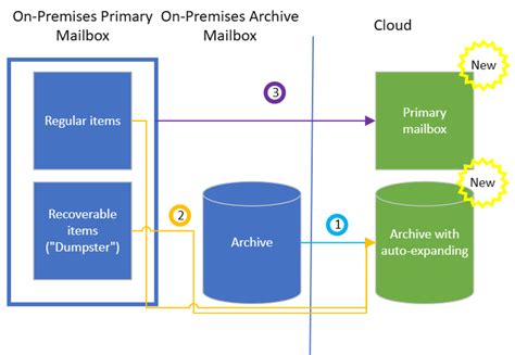 Migrate Large Mailboxes From On Premises Exchange To Microsoft 365 Exchange Microsoft Learn