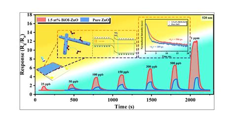 Preparation Of Bioi Functionalized Zno Nanorods For Ppb Level No2