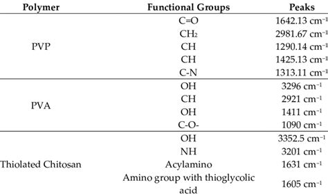 Ftir Peaks And Corresponding Functional Groups Download Scientific
