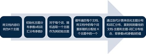 Lda主题模型及python实现python Lda Csdn博客 Lda主题模型及python实现python Lda Csdn博客