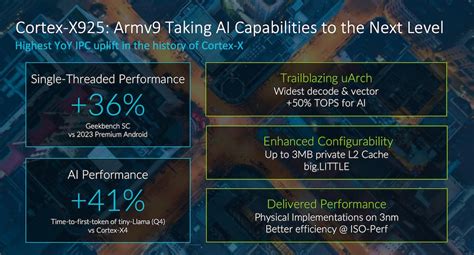 接棒 Cortex X4!arm 發布最大升級 Cortex X925,ai 效能增 41 Technews 科技新報 接棒 Cortex X4!arm 發布最大升級 Cortex X925,ai 效能增 41 Technews 科技新報