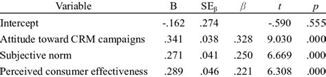summary of multiple regression analysis predicting purchase intention