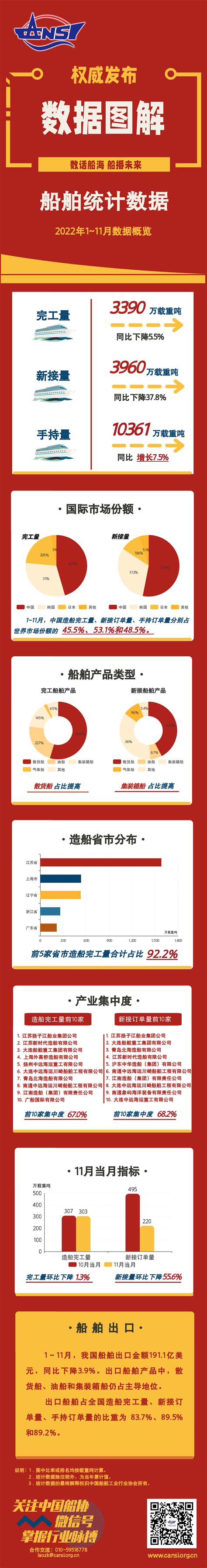 一图读懂丨2022年1 11月船舶统计数据 信德海事网 专业海事信息咨询服务平台