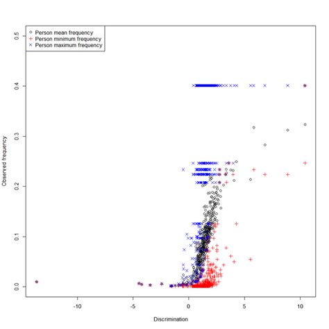 Observed Response Frequency Y Axis As A Function Of Person