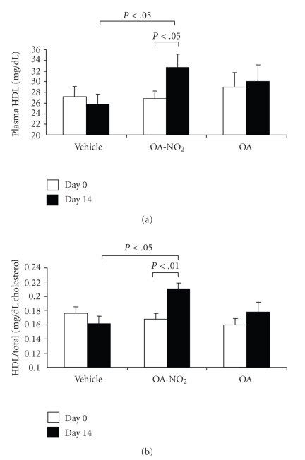 Plasma HDL A And The Ratio Of HDL To Total Cholesterol B Before Download Scientific Diagram