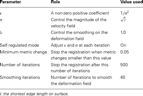 Parameters In Spherical Diffeomorphic Demons Registration Download Table