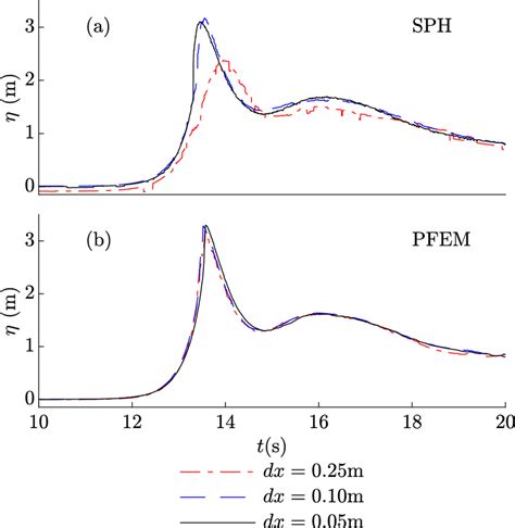 Solitary Wave Type A Wave Elevation At Wave Gauge WM Obtained With Download Scientific Diagram