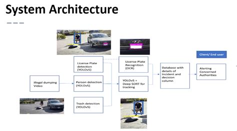 GitHub Meghagoushal Camera Based Community Watch For Illegal Dumping Yolo V OpenCV Computer
