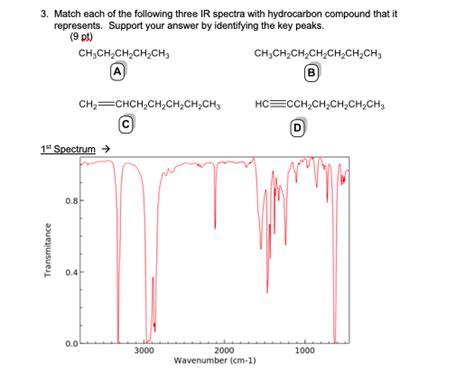 Solved 3 Match Each Of The Following Three Ir Spectra With