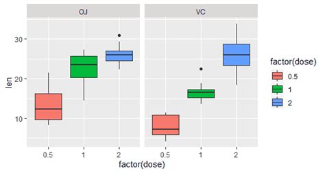 R Box Whisker Plot Ggplot2 Learn By Example