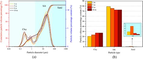 A Particle Size Distributions Curves B Proportion Of Particle Types