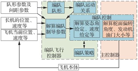 多无人机协同编队控制及试飞验证