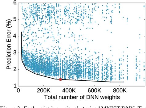 Figure 14 From Minerva Enabling Low Power Highly Accurate Deep Neural Network Accelerators