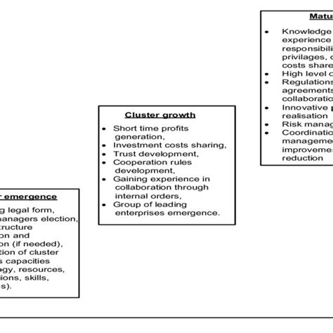 The Cluster Evolution Phases In Detail Download Scientific Diagram