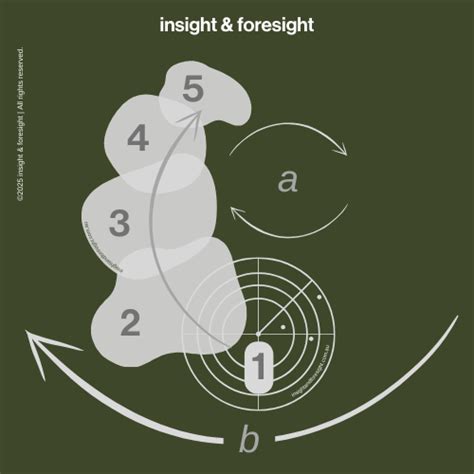 A Futures Thinking Engagement Framework — Insight And Foresight A Futures Thinking Engagement Framework — Insight And Foresight