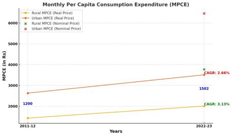 Vikrant Tyagi On Linkedin Indias Gdp Growth Is Impressive But It Seems More Focused On Managing