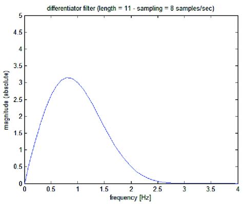 Magnitude Bode Plot Of Holoborodkos Differentiating Filter Applied To Magnitude Bode Plot Of Holoborodkos Differentiating Filter Applied To