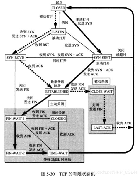 【计算机网络 谢希仁 习题题解】第5章 运输层 5——tcp的运输连接管理用tcp传送512字节的数据 设窗口为100字节 Csdn博客