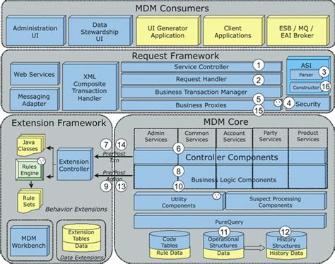 Understanding Component Interactions